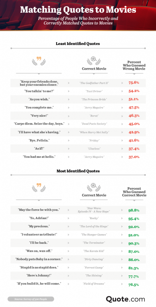 Famous Movie Quotes & Misquotes You Need To Know - The Blast