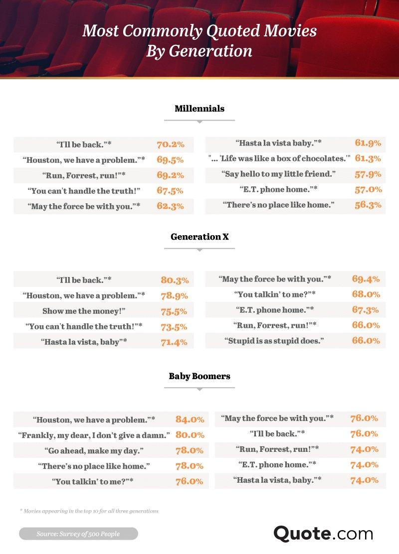 Famous Movie Quotes & Misquotes You Need To Know - The Blast